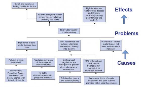 Problem Tree Analysis | SSWM - Find tools for sustainable sanitation ...