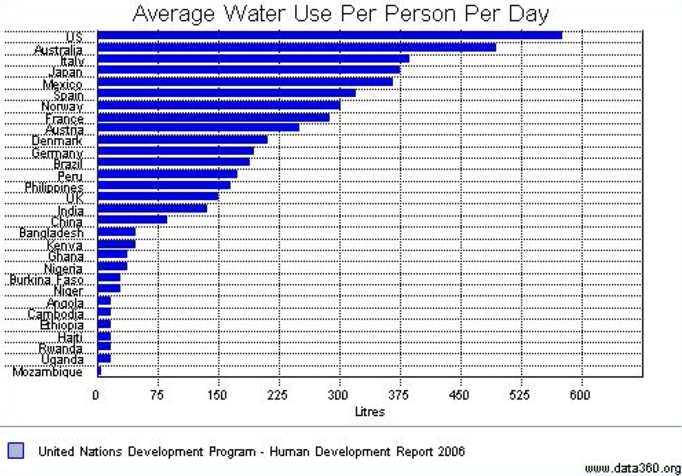 Water Use Per Person Nz at Porsha Britt blog